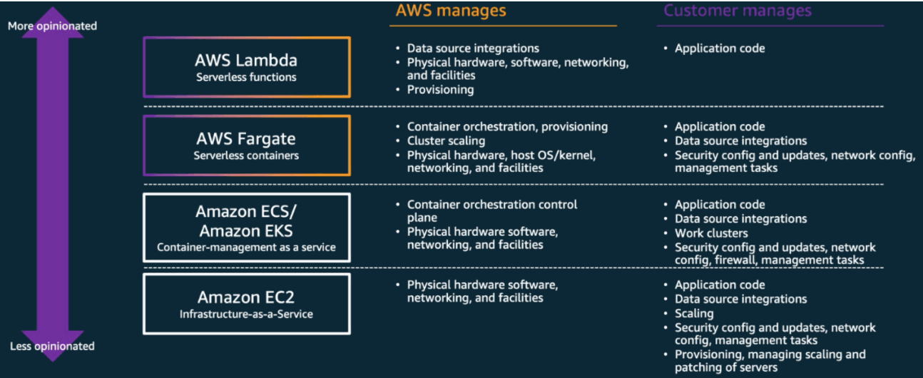 AWS Serverless - Lambda » CloudAPPi