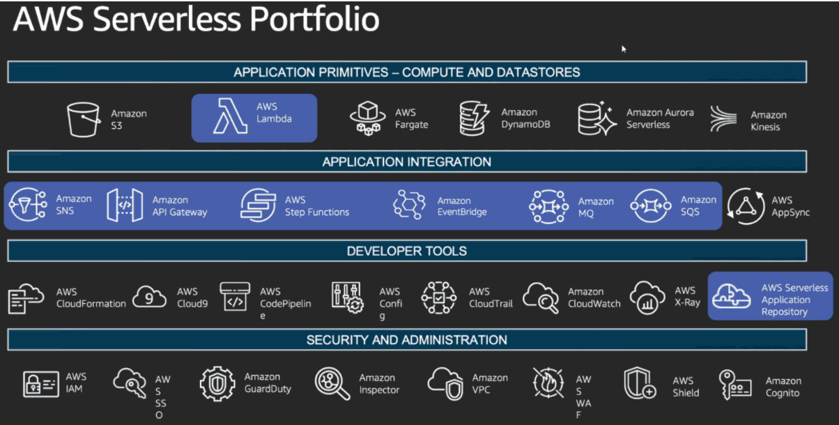 AWS Serverless - Lambda » CloudAPPi