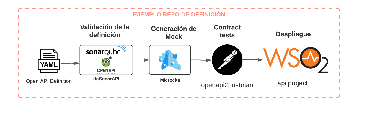 Metodología API First » CloudAPPi