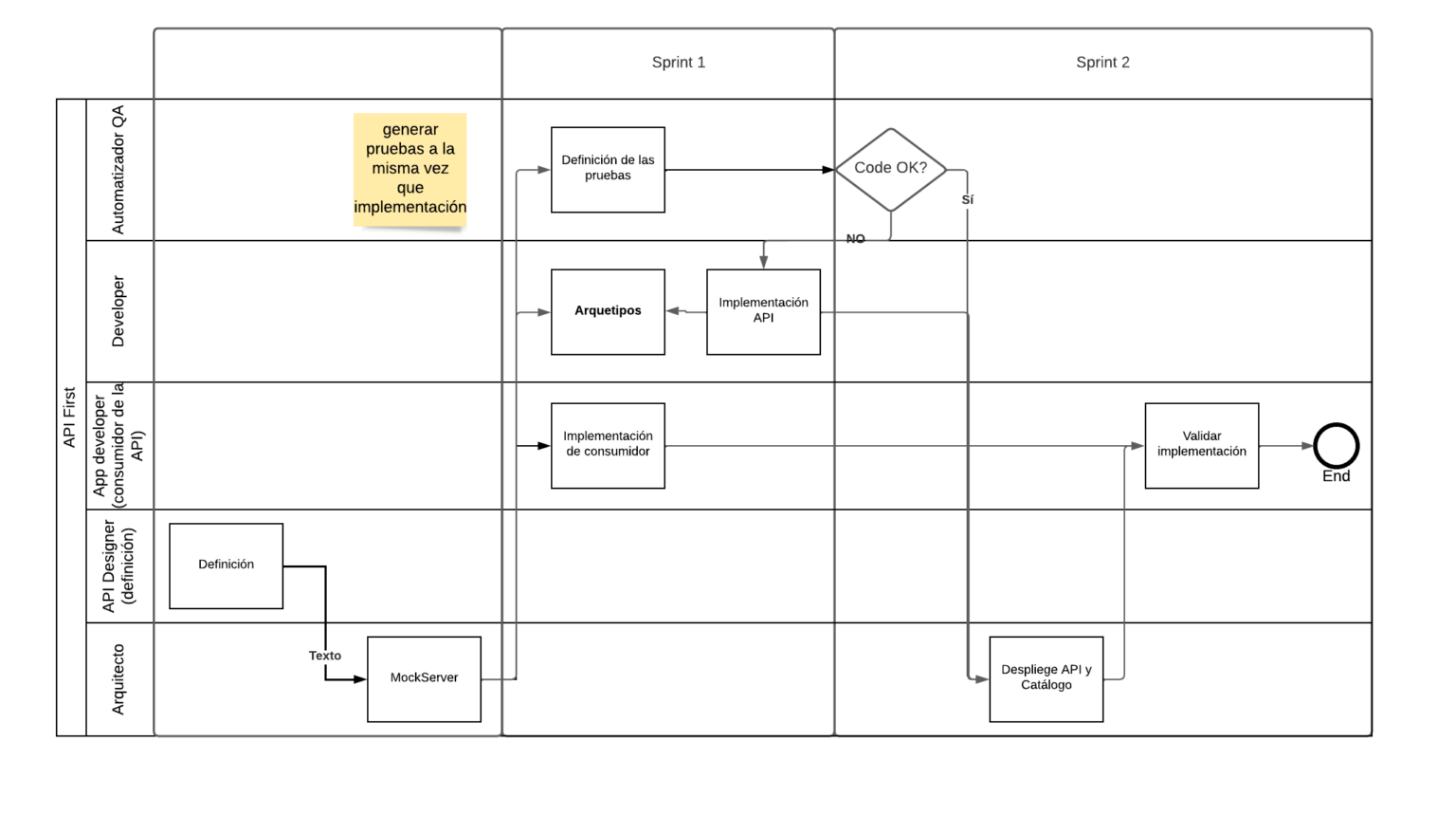 Metodología API First » CloudAPPi