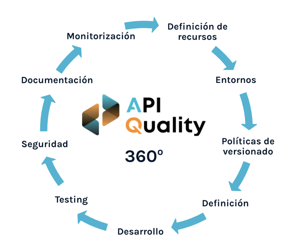 API Quality, la herramienta que implementa API First » CloudAPPi
